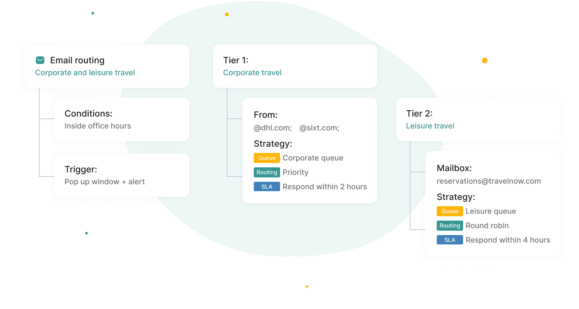 Routing SLA | Focal Scope